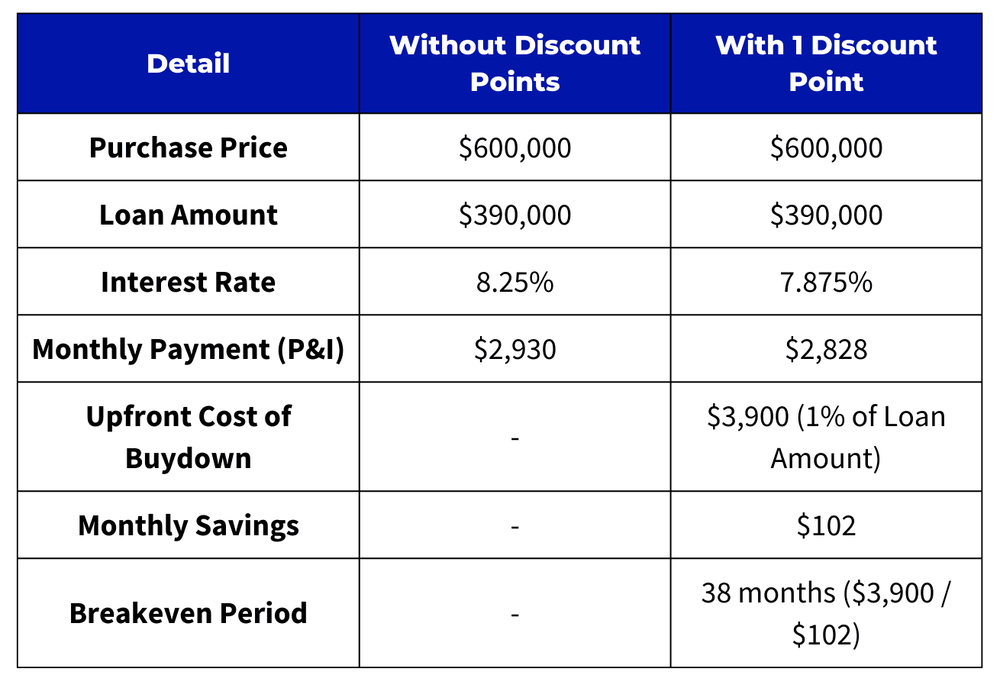 Blog: Should I buy points to lower my interest rate?