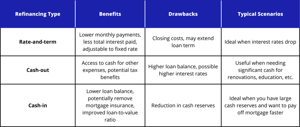 Blog: Refinancing 101: Lower your mortgage payments and save money