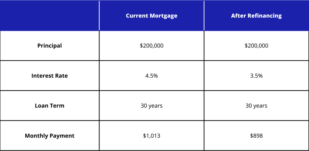 Blog: Refinancing 101: Lower your mortgage payments and save money