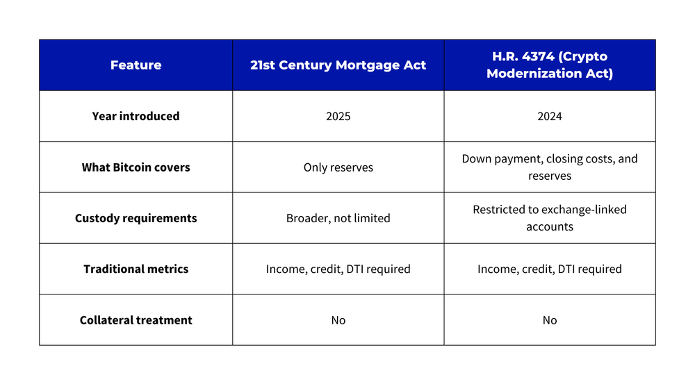 Blog: Can Bitcoin qualify you for a mortgage?