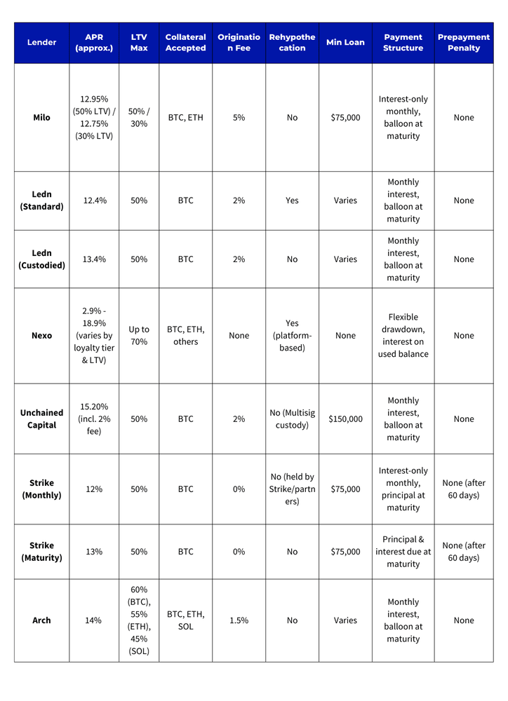 Blog: Best U.S. Crypto Loan Lenders in 2025: Rates & Features Compared