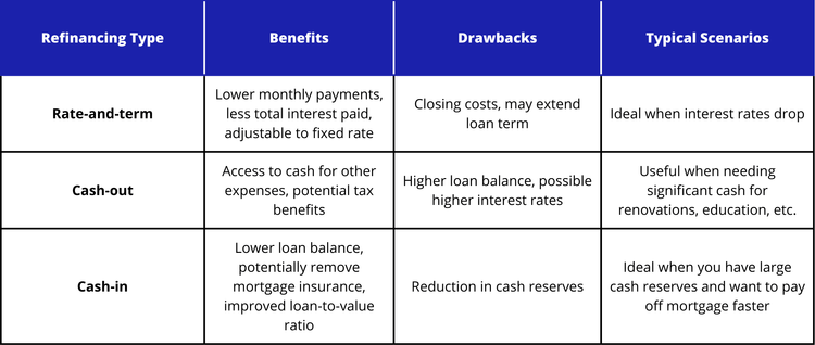 Blog: Refinancing 101: Lower your mortgage payments and save money