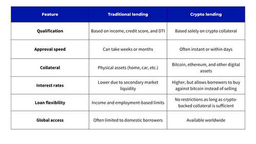 Blog: Crypto loans vs. traditional financing: key differences explained
