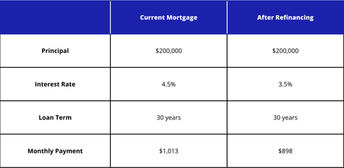 Blog: Refinancing 101: Lower your mortgage payments and save money