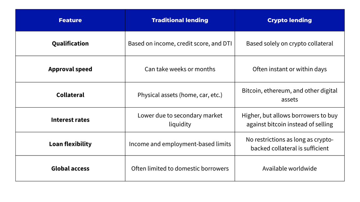 Blog: Crypto loans vs. traditional financing: key differences explained