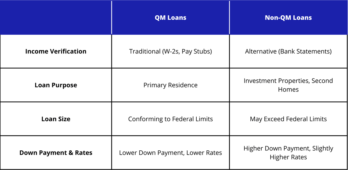 Blog: Understanding the Difference Between QM and Non-QM Mortgages